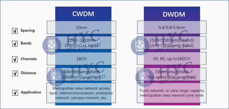 CWDM粗波分复用和DWDM密集波分复用的区别？ - 哔哩哔哩