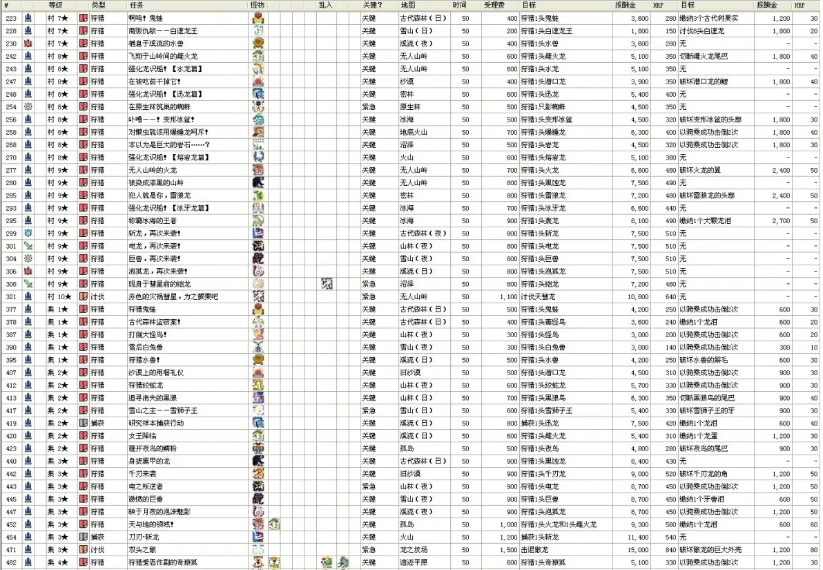 怪物猎人GU/XX 关键任务一览 - 哔哩哔哩