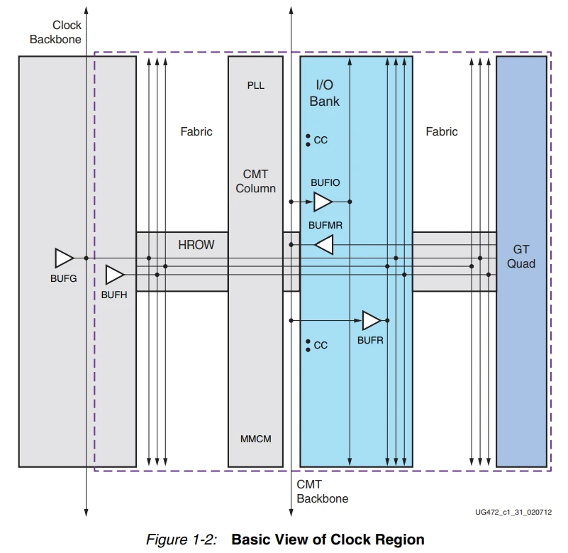 Xilinx 7系列 FPGA硬件知识系列（十）——Xilinx系列FPGA的DCI技术 - 哔哩哔哩