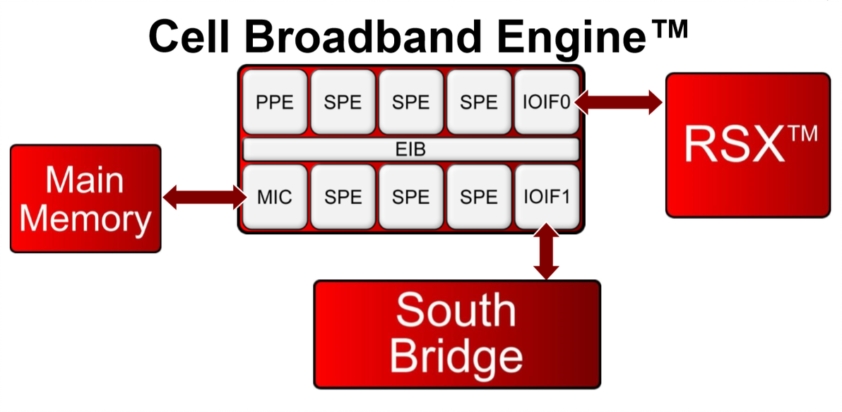 回顾PS3，Cell处理器解析 - 哔哩哔哩