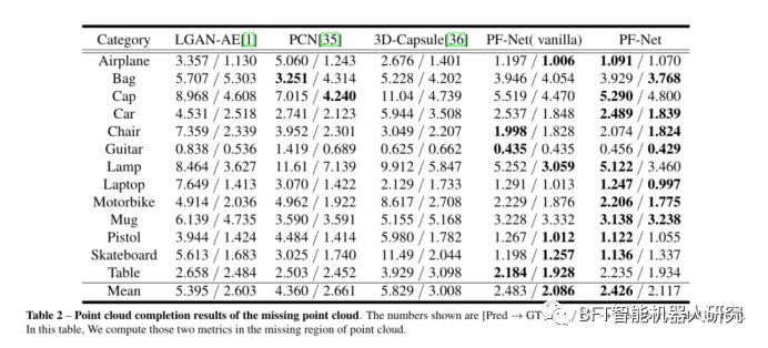 论文解读｜PF-Net：用于 3D 点云补全的点分形网络 - 哔哩哔哩