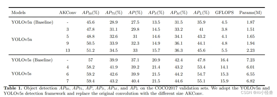 YOLOv8独家原创改进： AKConv（可改变核卷积），即插即用的卷积，效果秒杀DSConv - 哔哩哔哩