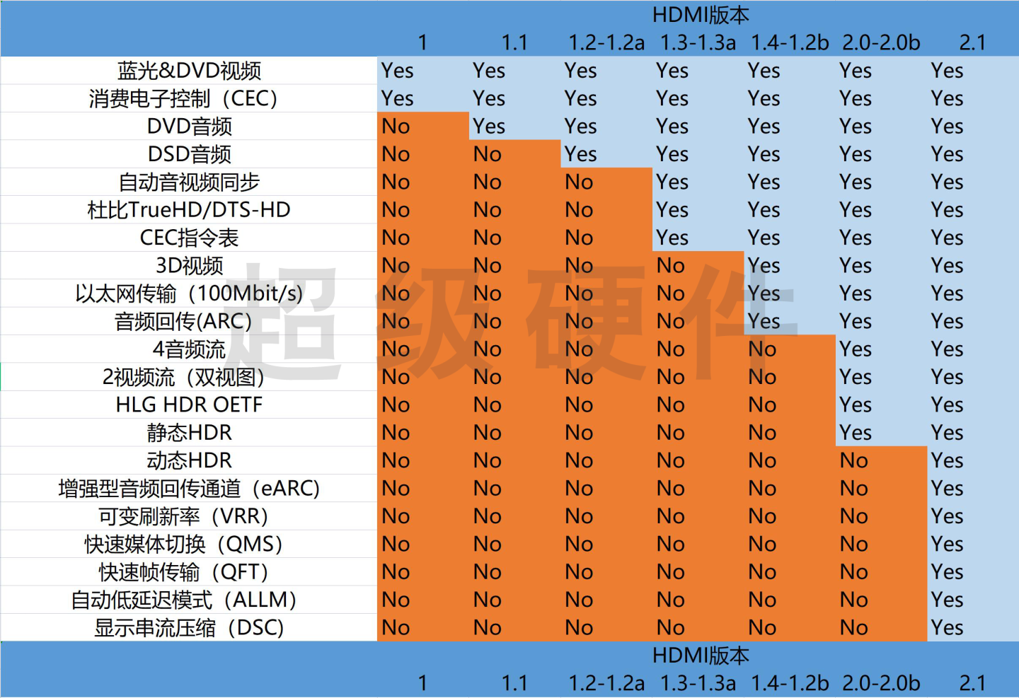 HDMI2.1 和 HDMI2.0 有什么区别？ - 哔哩哔哩