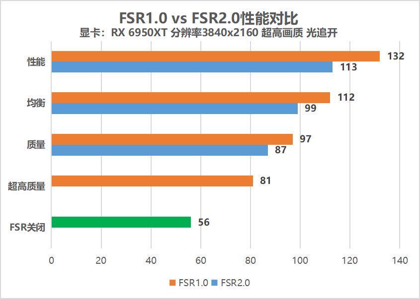 画质提升显著！AMD FSR2.0技术解析和游戏实测 - 哔哩哔哩