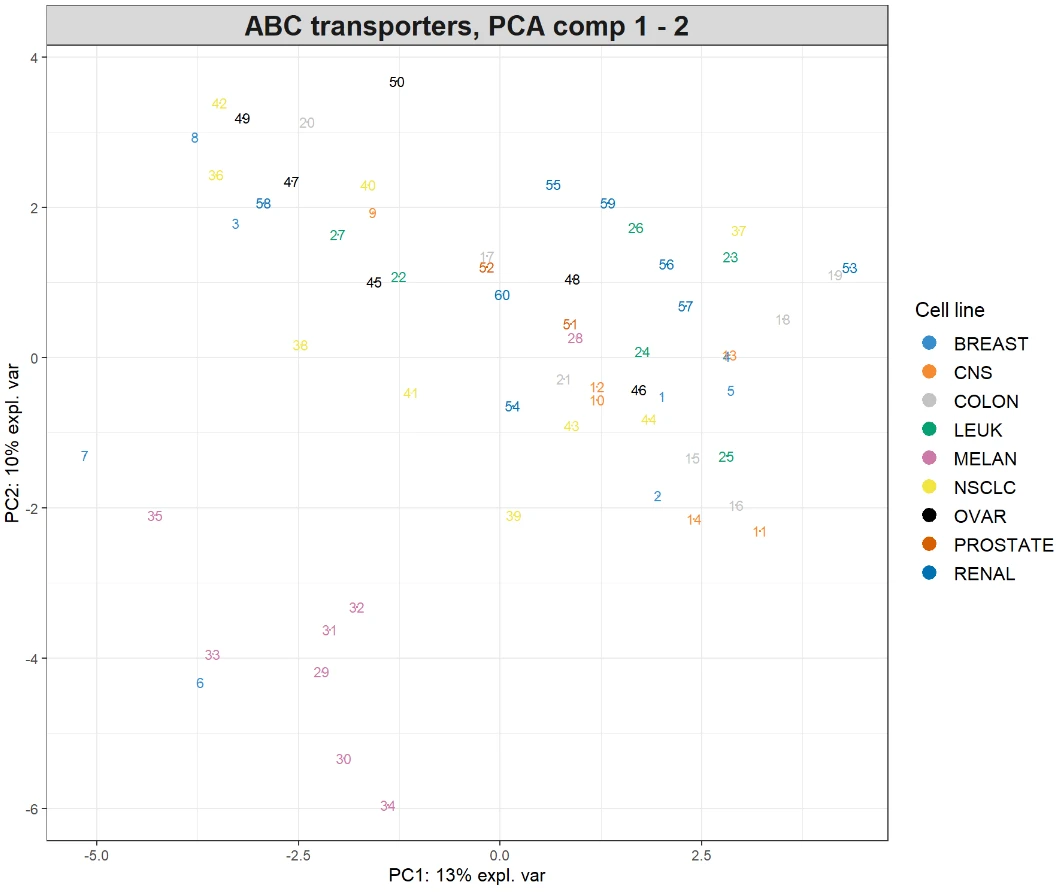 一个R包搞定多组学分析？mixOmics-多组学数据联合分析以及可视化的高逼格工具包！ - 哔哩哔哩