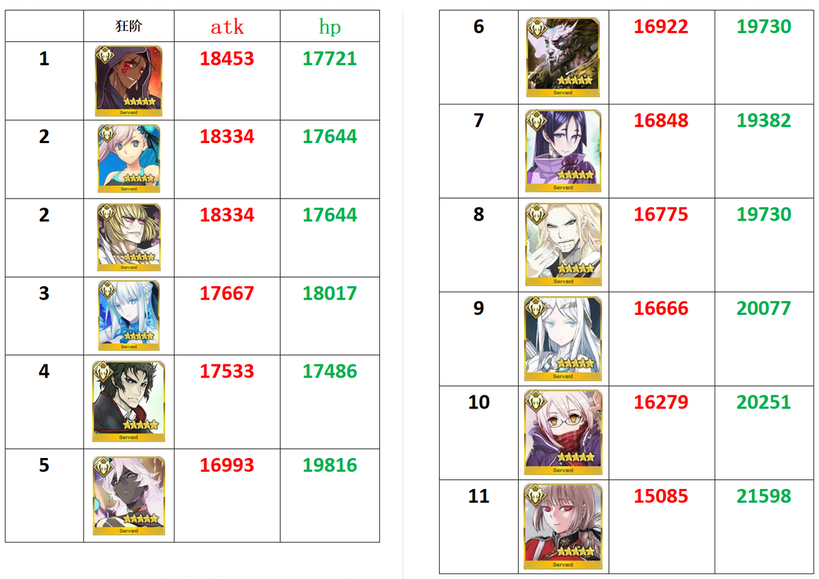 fgo120级从者，atk和hp最新数据面板，各职介从者atk排行榜（五星篇④） - 哔哩哔哩