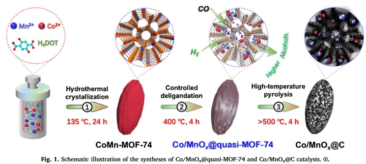 【领域小结】这两年MOF材料用于CO合成气费托转化的研究小结，主要是Fe基和Co基 - 哔哩哔哩