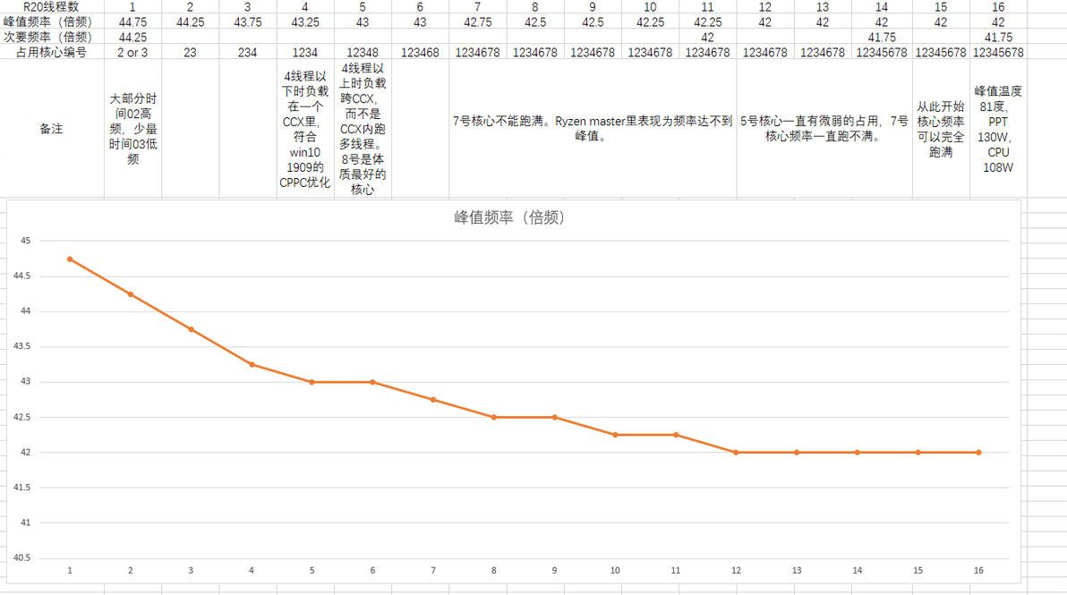 Zen2 BIOS的几个注意事项：CPPC与C-States - 哔哩哔哩