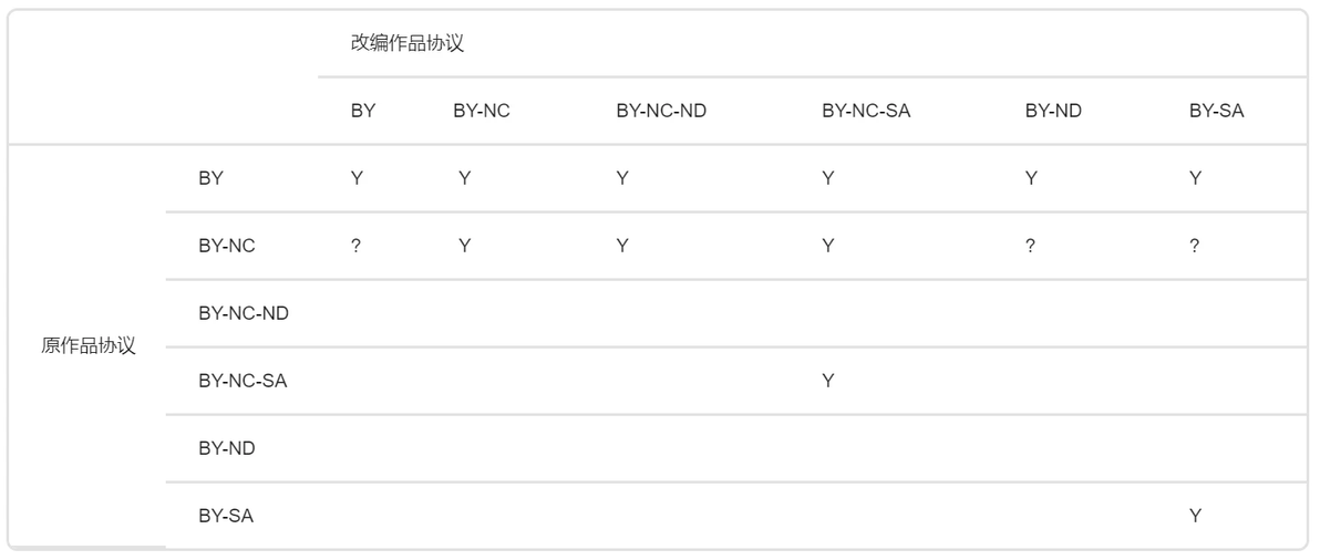 如何正确使用知识共享 (CC) 协议？ - 哔哩哔哩