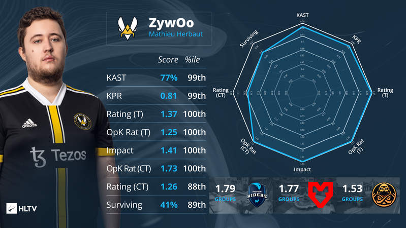 一组数据告诉你ZywOo到底有多坐牢 - 哔哩哔哩