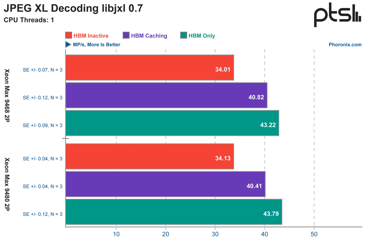 Intel Xeon Max 9480/9468 性能测试 - 哔哩哔哩