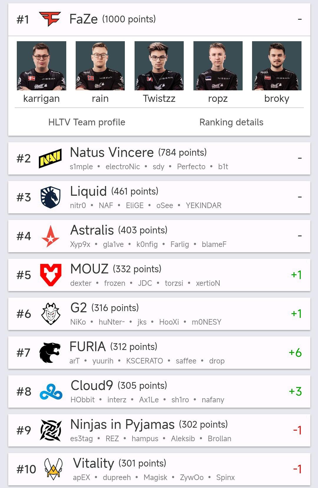 HLTV csgo世界战队排名（截止到9月26号） - 哔哩哔哩