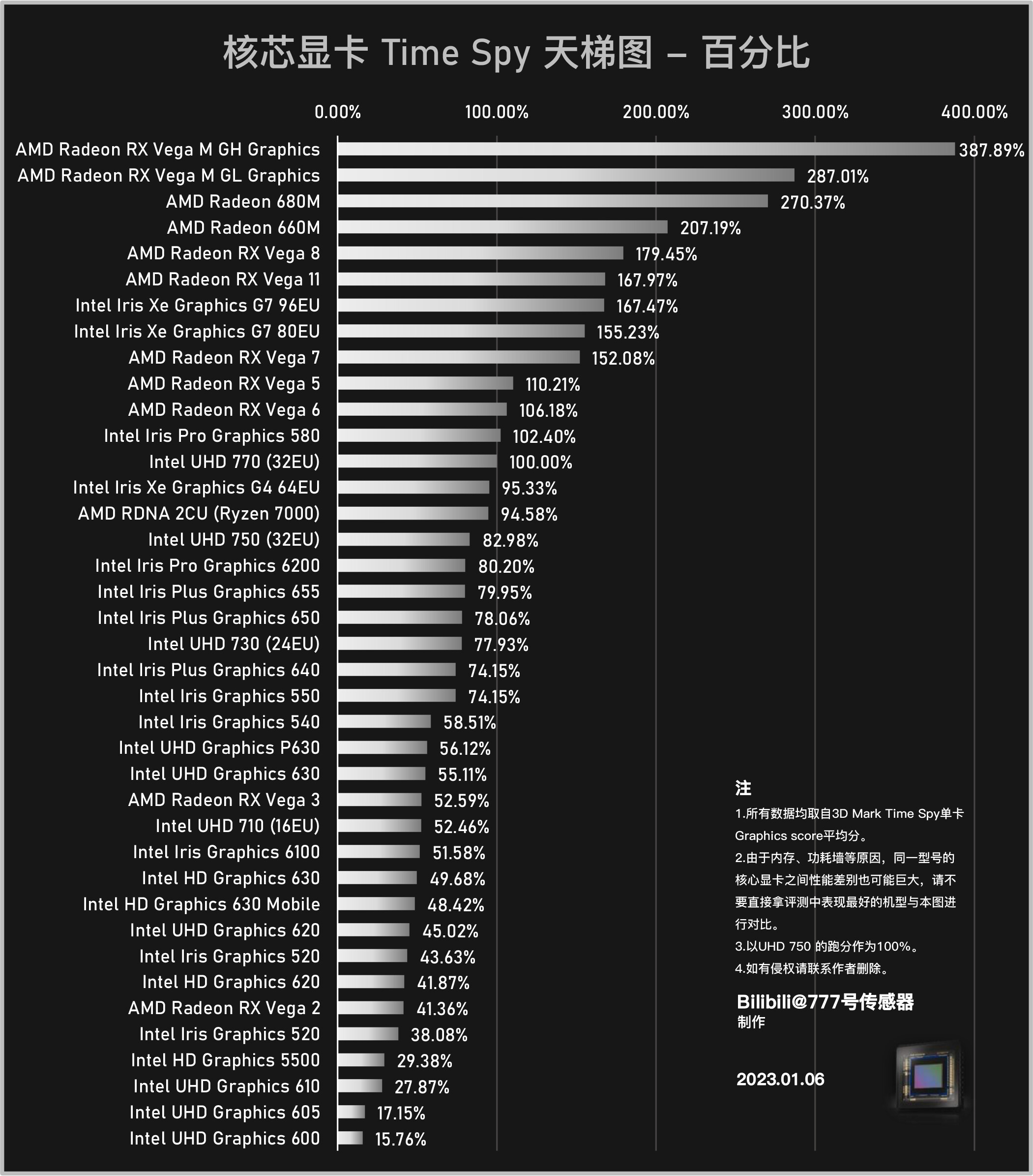 2023年1月TimeSpy&PortRoyal光追测试显卡天梯图丨含桌面端、移动端、核显、RTX4070Ti - 哔哩哔哩