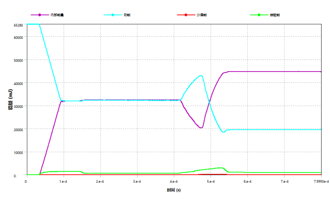 Workbench Ls-Dyna 参数化霍普金森杆(SHPB)冲击仿真-3D - 哔哩哔哩