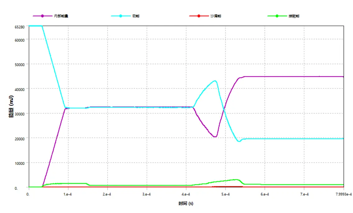 Workbench Ls-Dyna 参数化霍普金森杆(SHPB)冲击仿真-3D - 哔哩哔哩