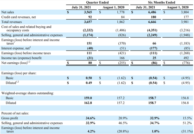 Nordstrom二季报：扭亏为盈，线上销售占比达40% - 哔哩哔哩