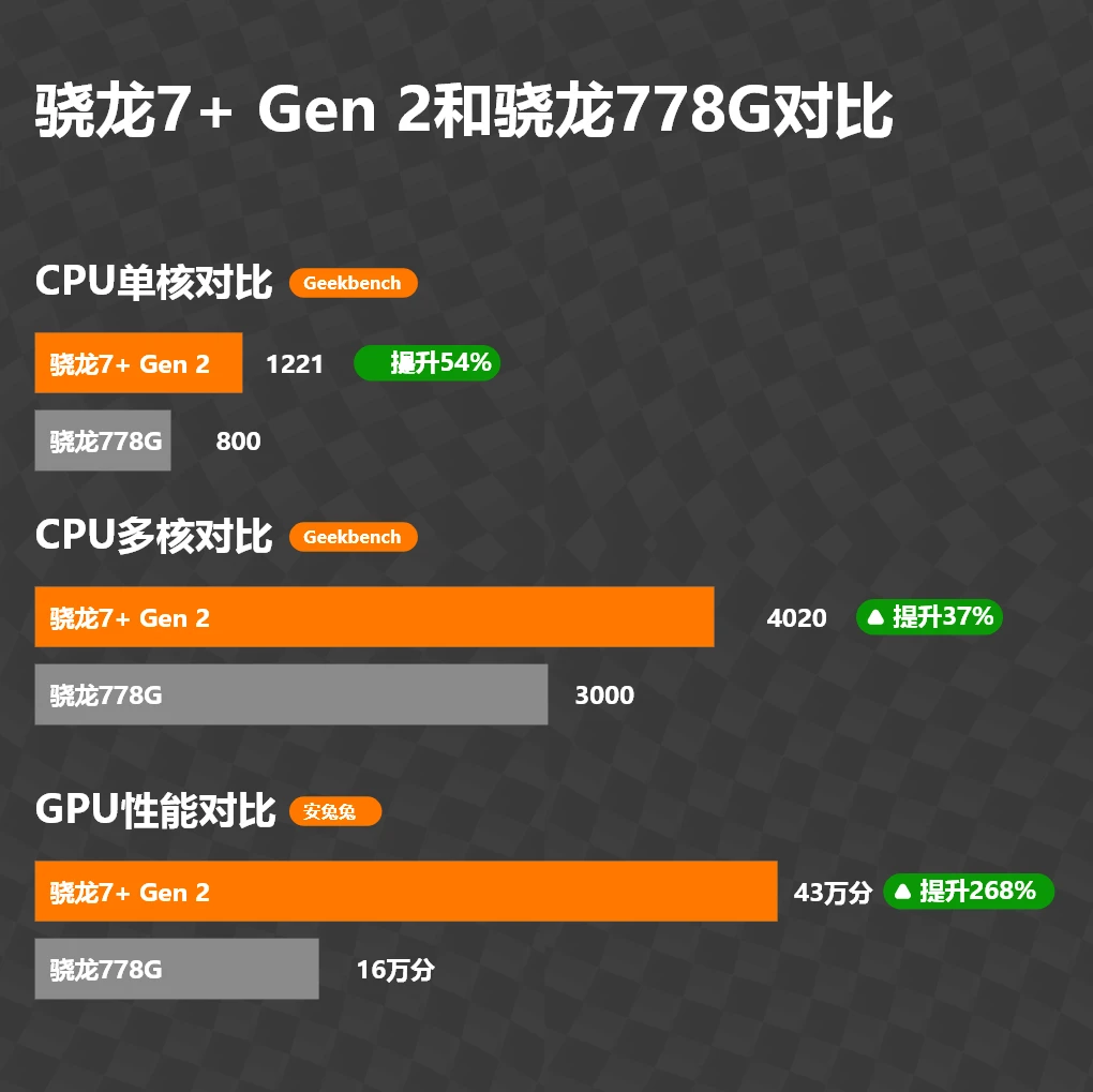 真我GT Neo5SE跑分泄露 第二款骁龙7+ Gen2机型，疑似搭载1TB内存 - 哔哩哔哩