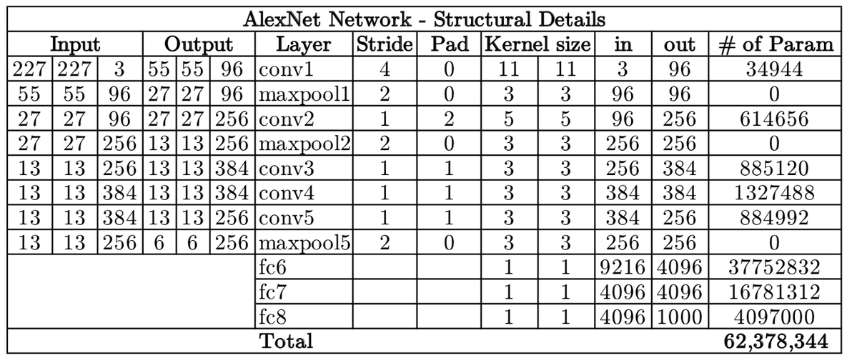 AlexNet, VGGNet, ResNet 和Inception，四种经典CNN网络介绍 - 哔哩哔哩