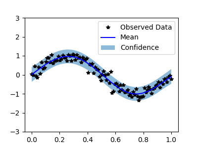 GPyTorch 回归教程 - 哔哩哔哩