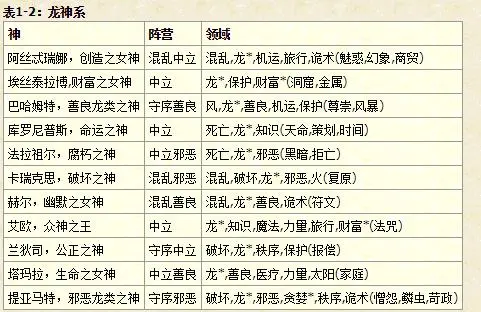 DND龙与地下城世界中龙类宗教11位龙神魔普向考察除了巴哈姆特提亚马特之外还有谁? - 哔哩哔哩