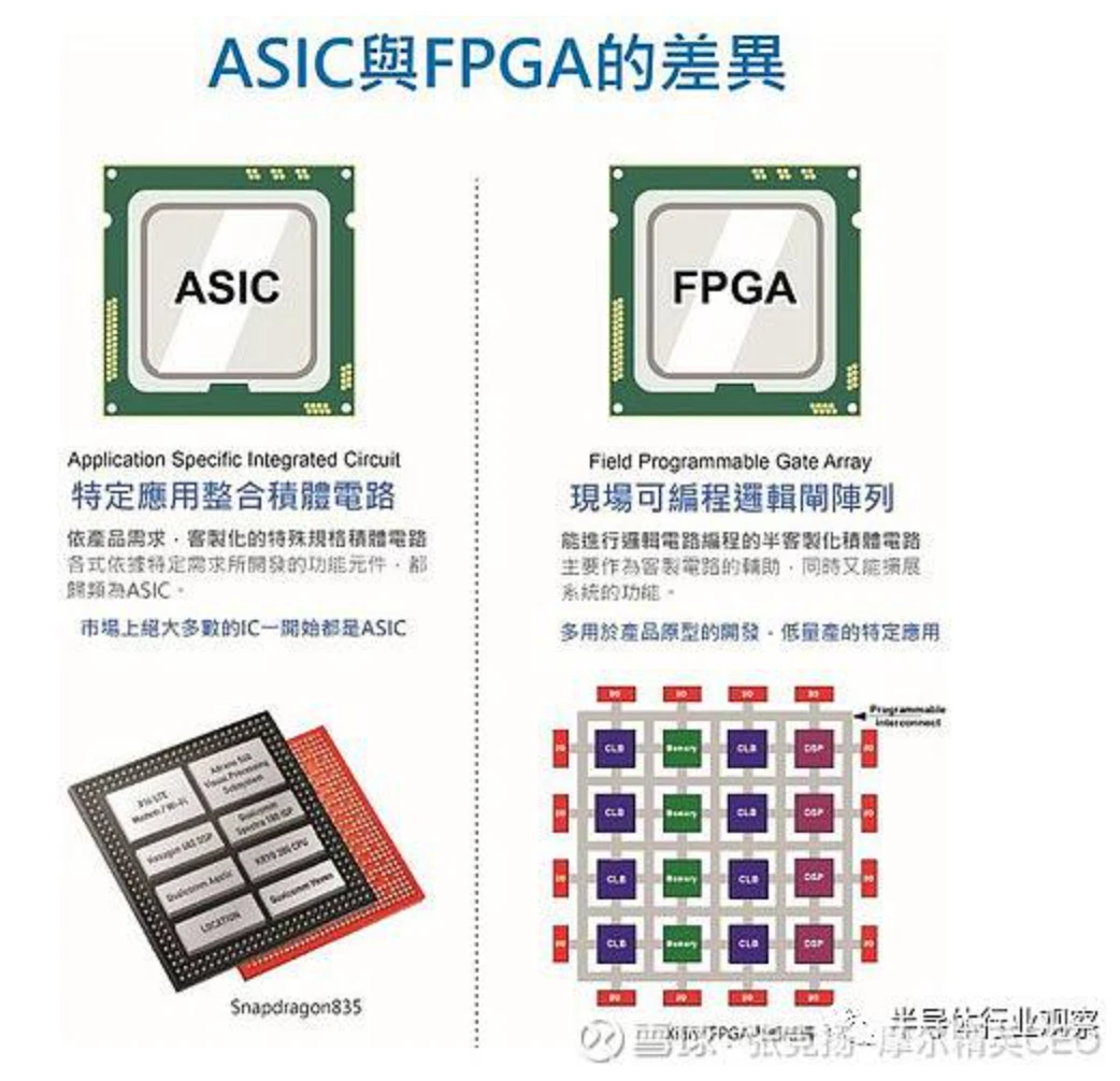 干货 | ASIC与FPGA设计有什么区别，哪个发展前景更好？ - 哔哩哔哩