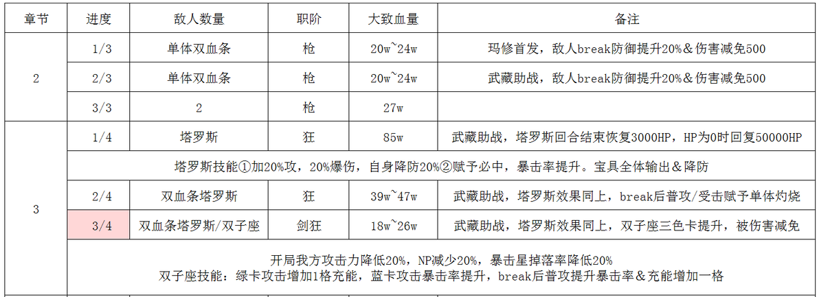 FGO2.52奥林匹斯主线攻略，最考验个人BOX的主线 - 哔哩哔哩