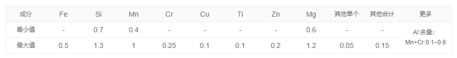 AlSi1MgMn对应牌号AlSi1MgMn-T6铝合金圆棒，AlSi1MgMn化学成分板料AlSi1MgMn是什么 - 哔哩哔哩