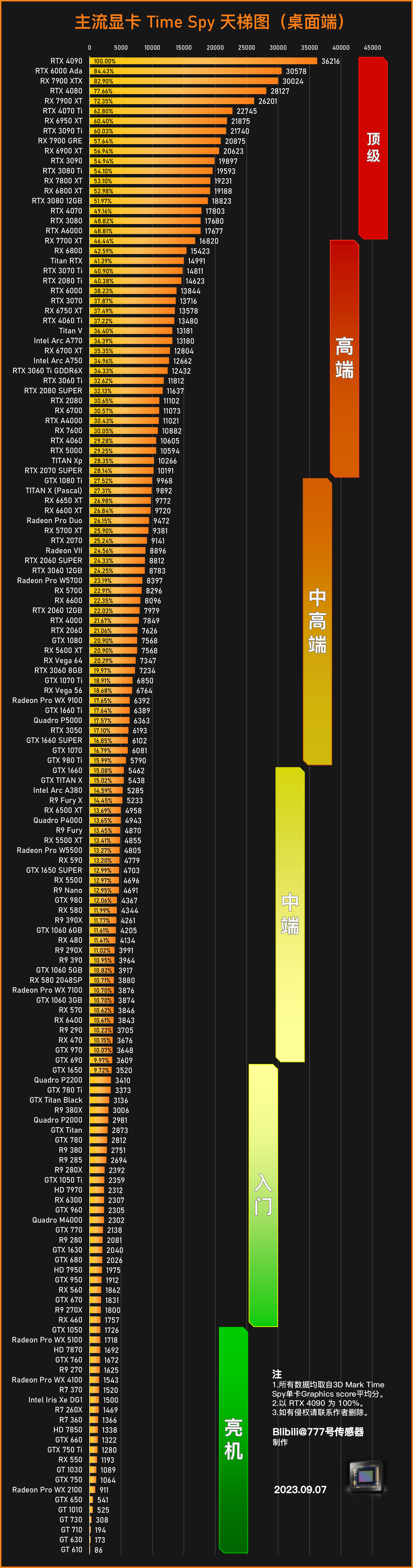 2023年9月3DMark基准测试天梯图 | TimeSpy、PortRoyal、SpeedWay、WLE【含77/78XT】 - 哔哩哔哩