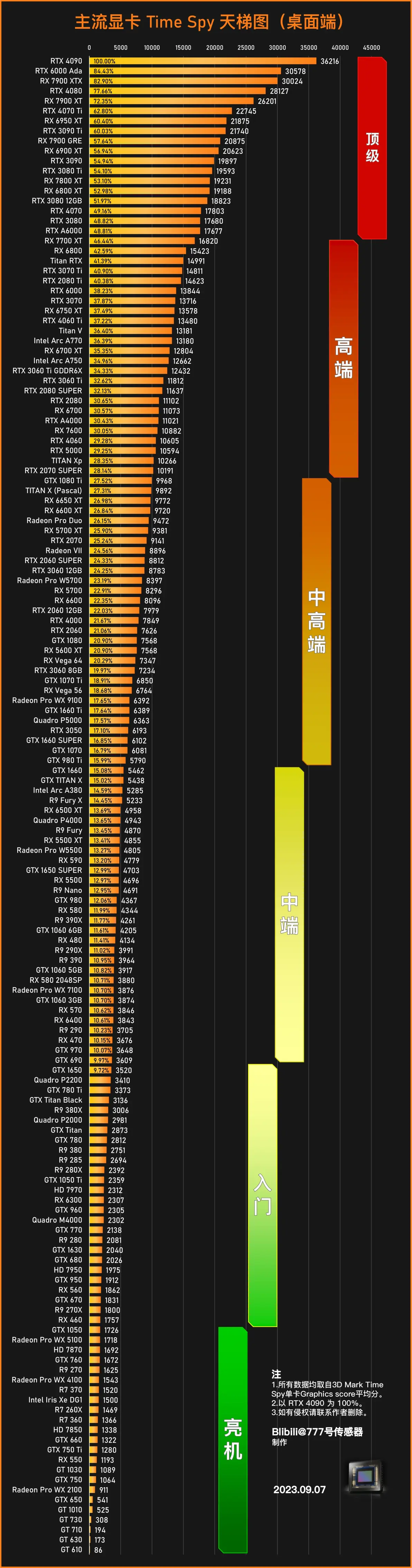 2023年9月3DMark基准测试天梯图 | TimeSpy、PortRoyal、SpeedWay、WLE【含77/78XT】 - 哔哩哔哩