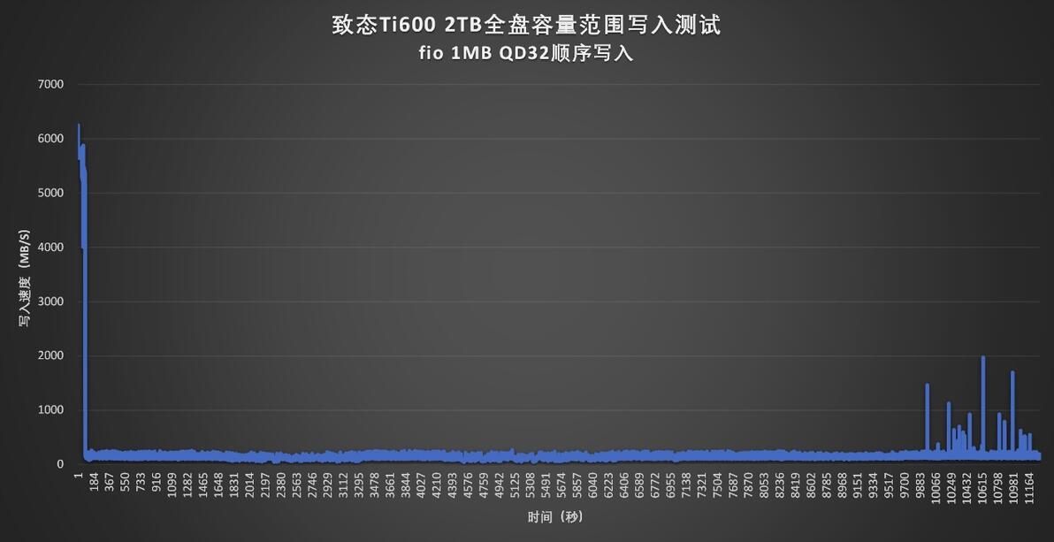 入门亦有Ti度：致态Ti600 2TB SSD评测 - 哔哩哔哩