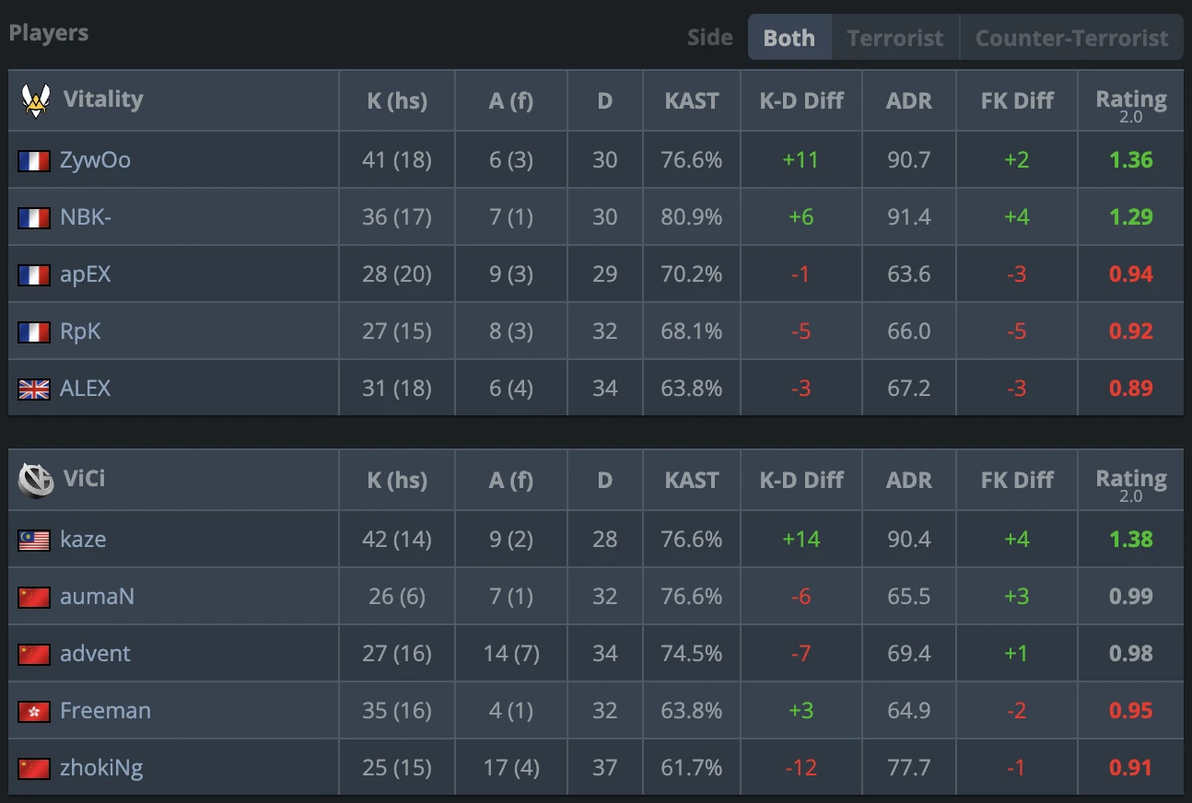Dank1ng vs. 亚洲顶级狙击手（数据对比） - 哔哩哔哩