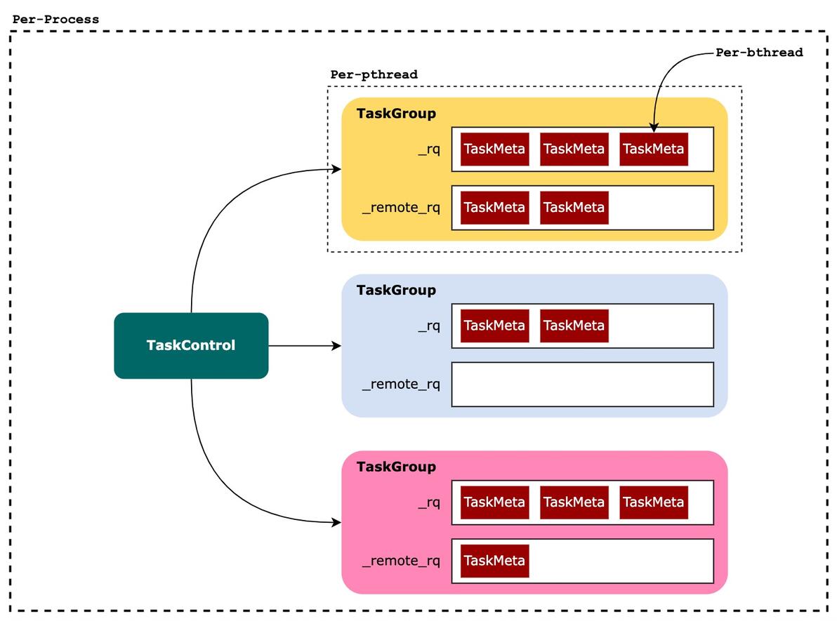 bRPC 学习笔记：bthread 线程库 - 哔哩哔哩