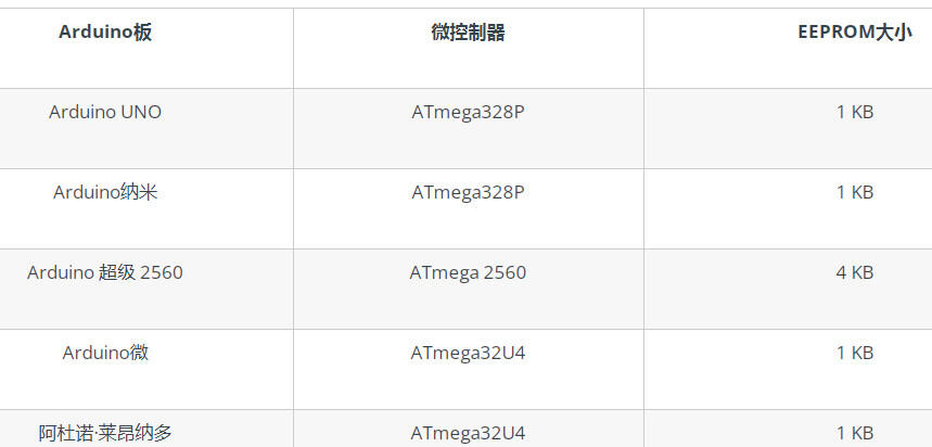 Arduino 上不同类型的内存 | SRAM、EEPROM、闪存详细说明参考 - 哔哩哔哩