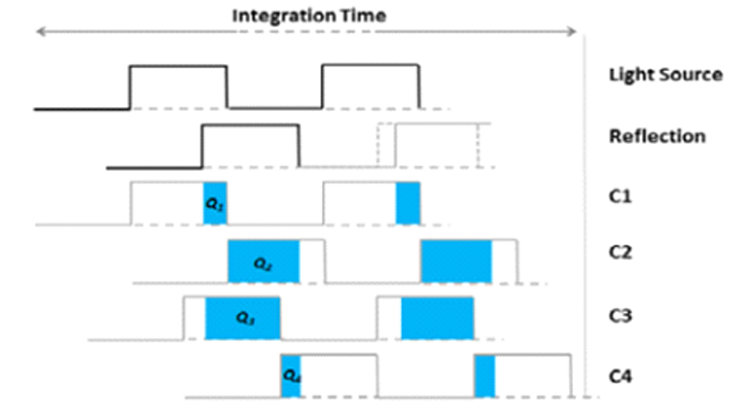 浅析dToF和iToF - 哔哩哔哩
