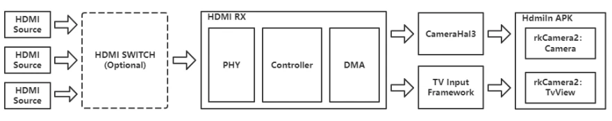 ArmSoM Rockchip系列产品 通用教程 之 HDMI-IN 使用 - 哔哩哔哩