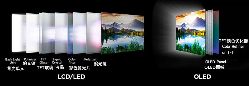 买显示器还分不清LED、OLED 、TN、 VA、IPS ？一文教你快速辨别 - 哔哩哔哩