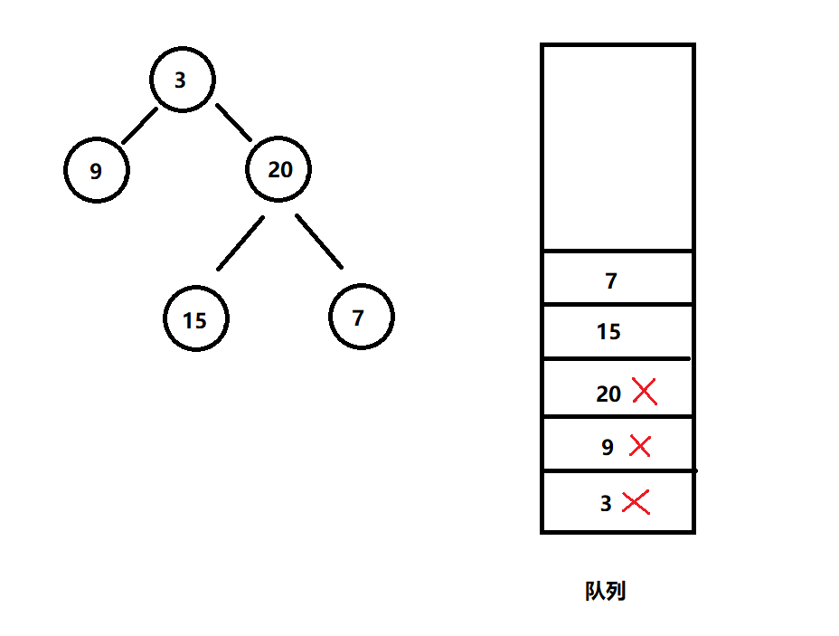 Leetcode39 102二叉树的层次遍历 哔哩哔哩