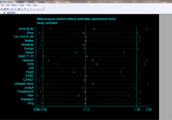 Stata实现meta分析的敏感性分析，metainf和metaninf有什么区别 - 哔哩哔哩