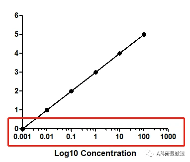 SCI作图进阶版GraphPad绘图技能2.0：IC50的log转化技巧 - 哔哩哔哩
