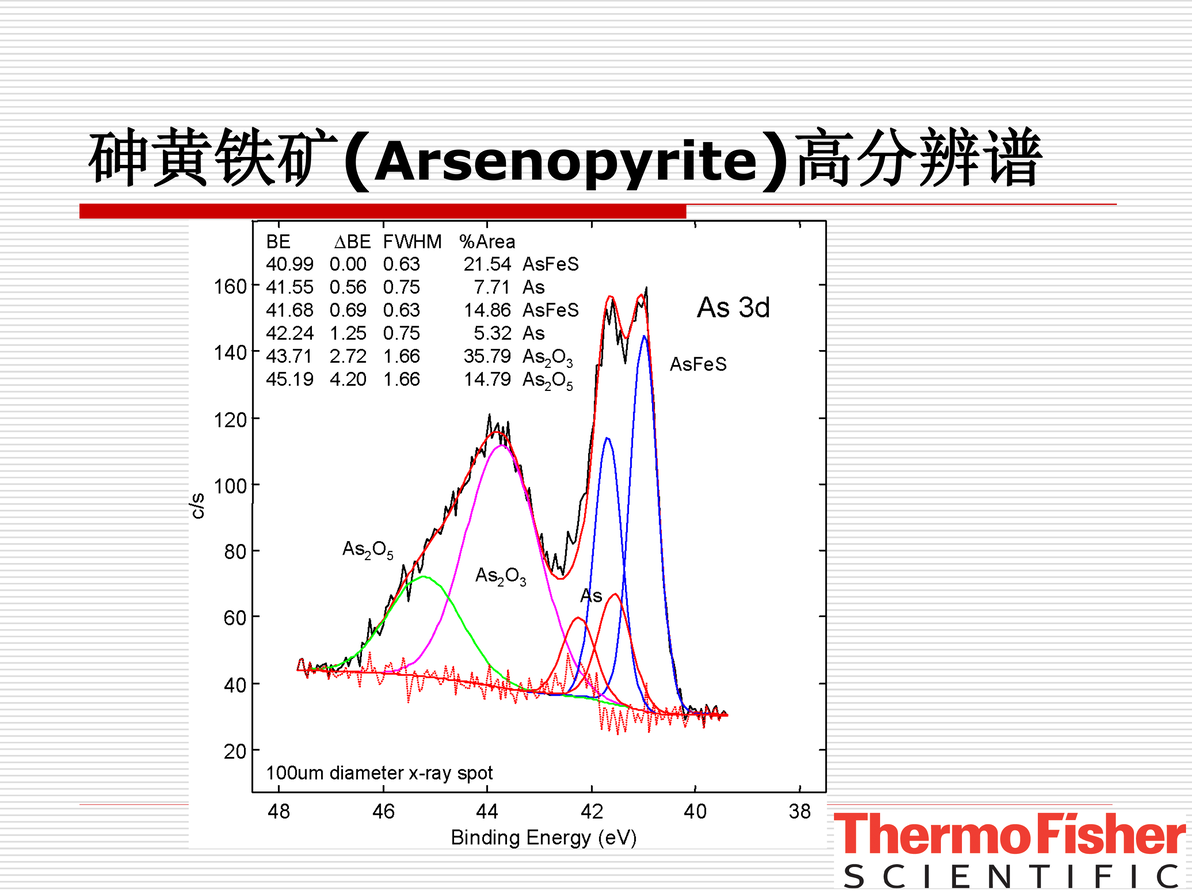 XPS谱峰结构分析精选——化学态分析方法/聚合物官能团分析 - 哔哩哔哩