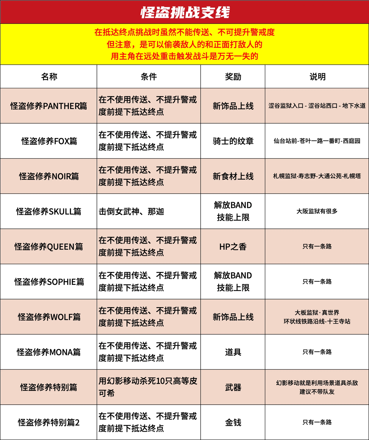 【攻略】女神异闻录5S白金攻略 - 哔哩哔哩