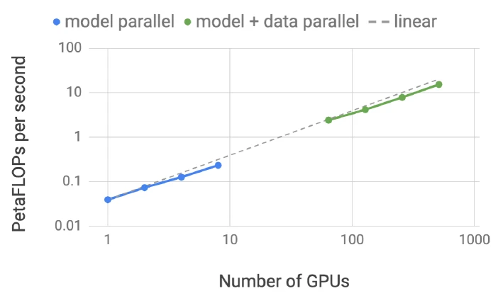 Megatron-LM：使用模型并行训练数十亿参数的语言模型 - 哔哩哔哩
