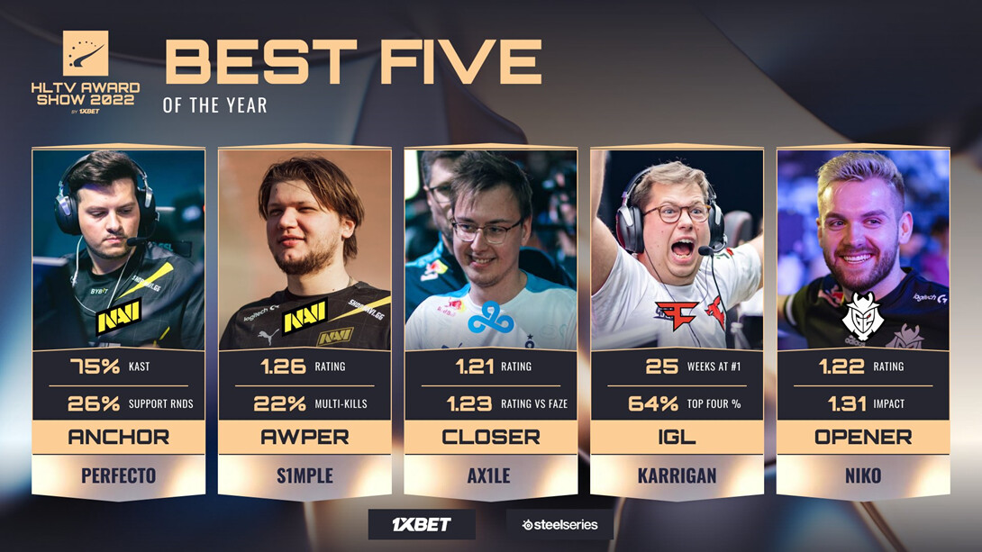 【CS:GO】2022年HLTV Top 20选手排行榜及颁奖典礼总结 - 哔哩哔哩