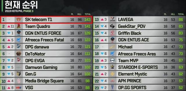 SKT电竞领域全制霸 绝地求生分部霸榜PKL - 哔哩哔哩