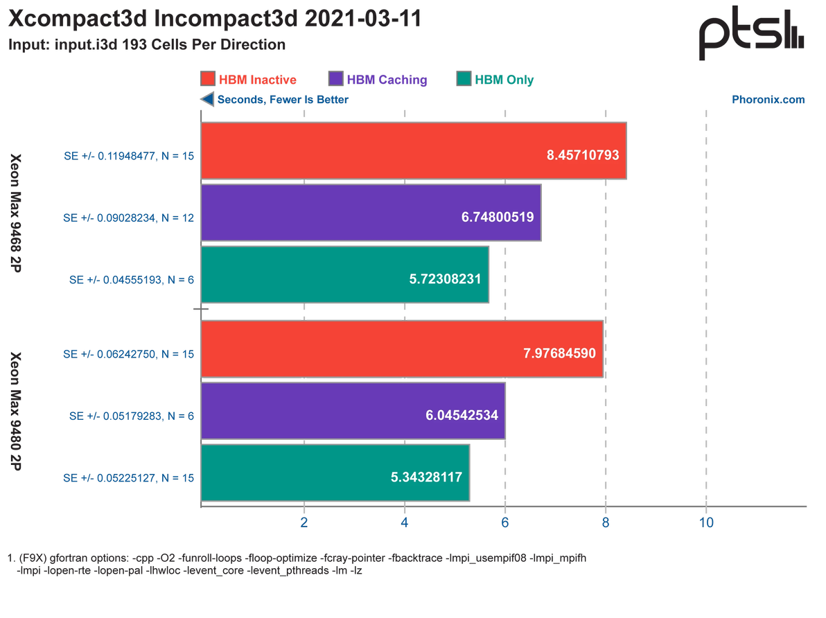 Intel Xeon Max 9480/9468 性能测试 - 哔哩哔哩