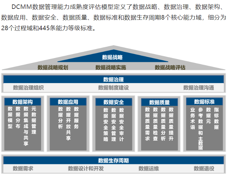 一图了解DCMM包括哪些内容！ - 哔哩哔哩