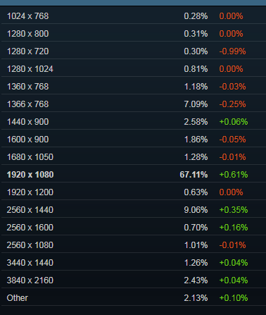 Steam的CPU、显卡、系统占有率统计数据记录 21-11 - 哔哩哔哩