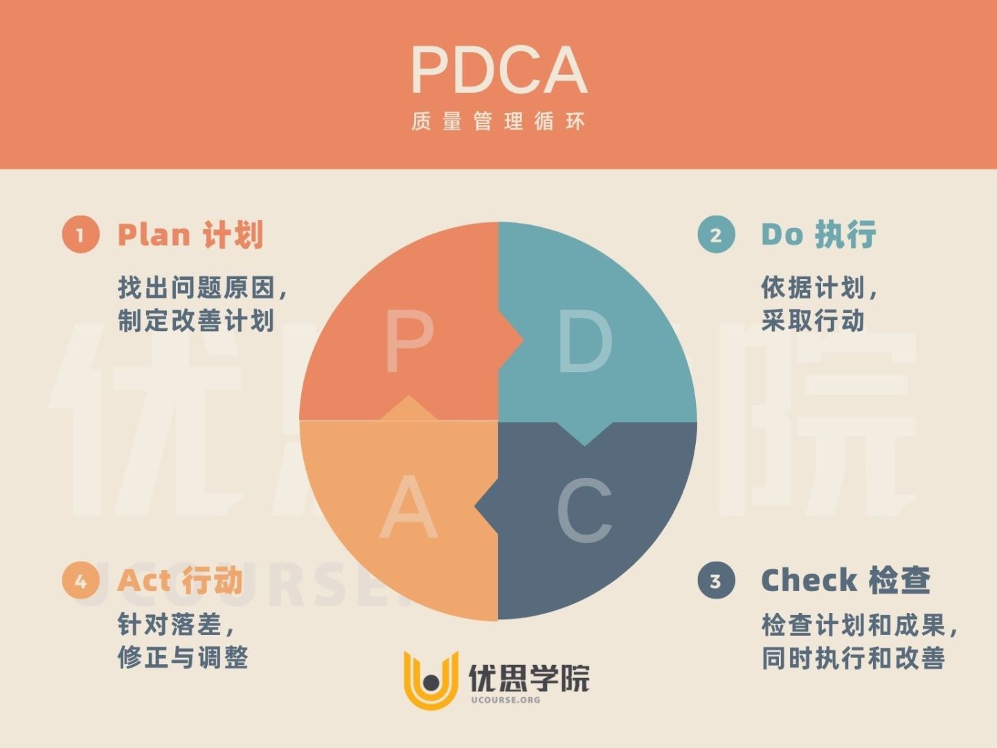 优思学院｜PDCA是什么？PDCA如何实操？ - 哔哩哔哩