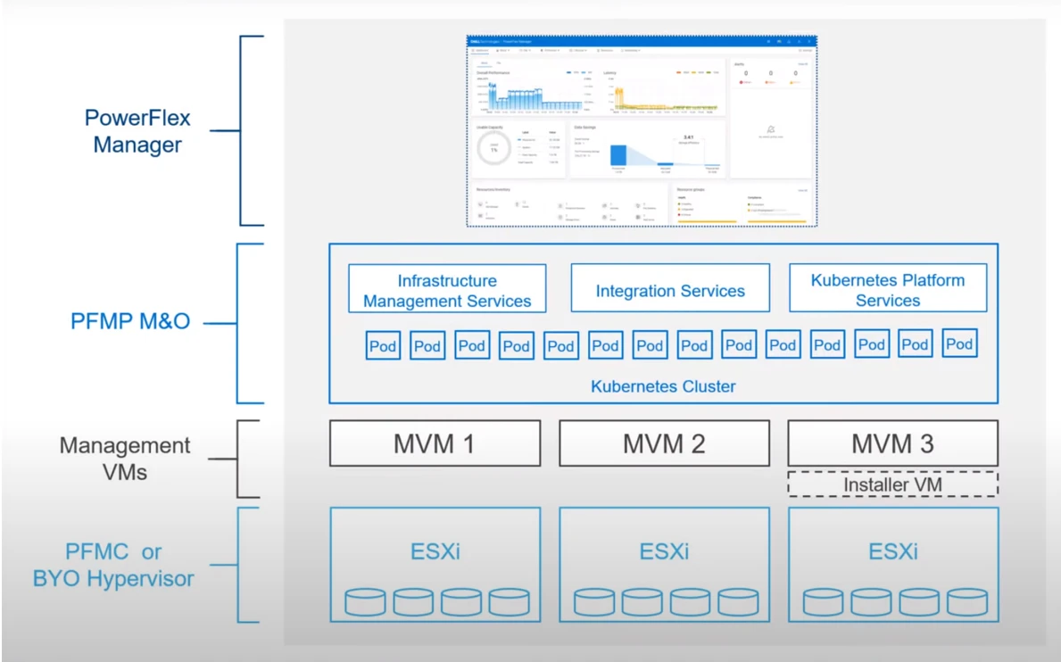 PowerFlex 4.5安装管理手册（一） - 哔哩哔哩