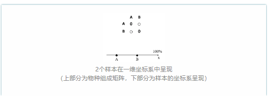 PCA、PCoA、NMDS 、RDA和CCA等排序分析方法 - 哔哩哔哩